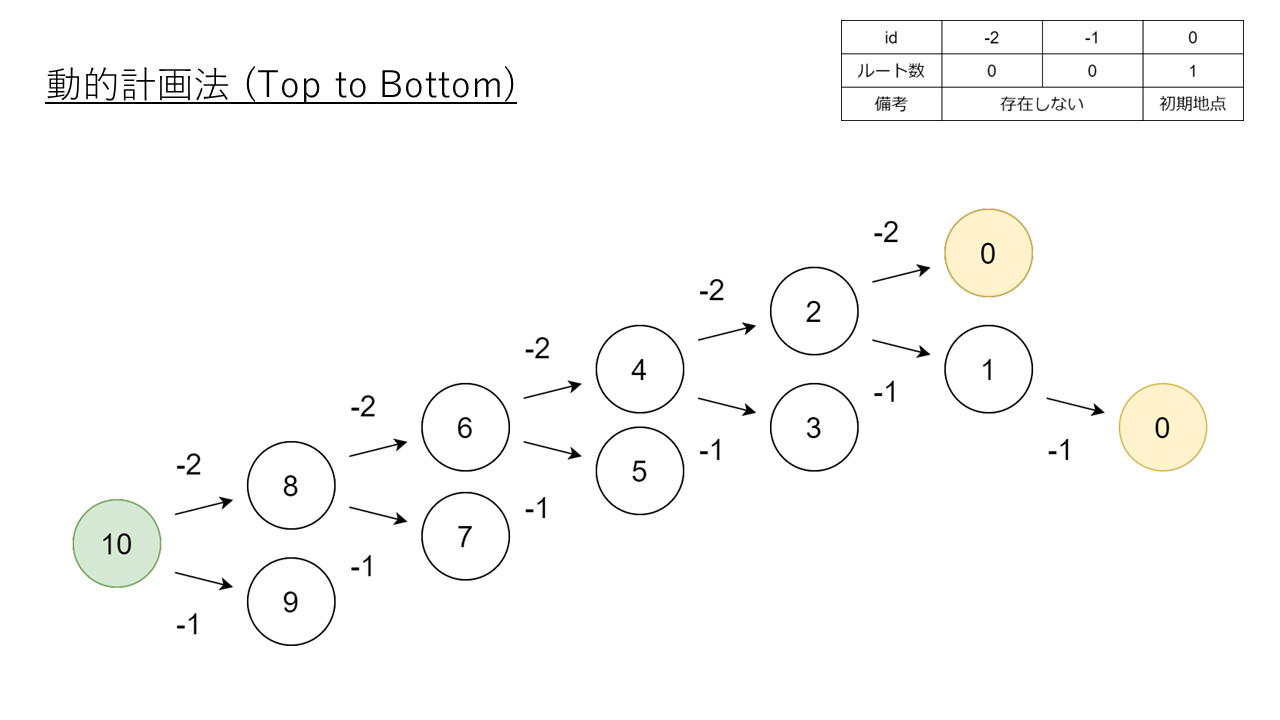 【Pythonアルゴリズム】動的計画法（Dynamic Programming） | YuNi-Wiki